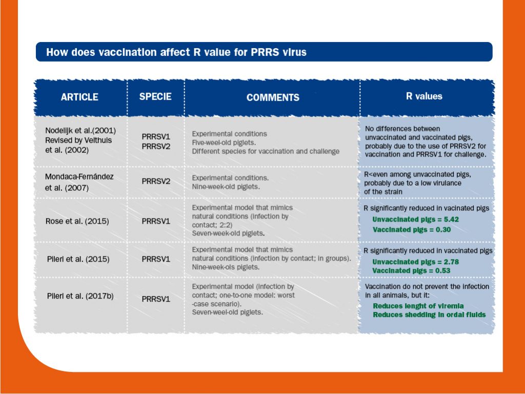 How to quantify PRRS virus transmission? | PRRS Control